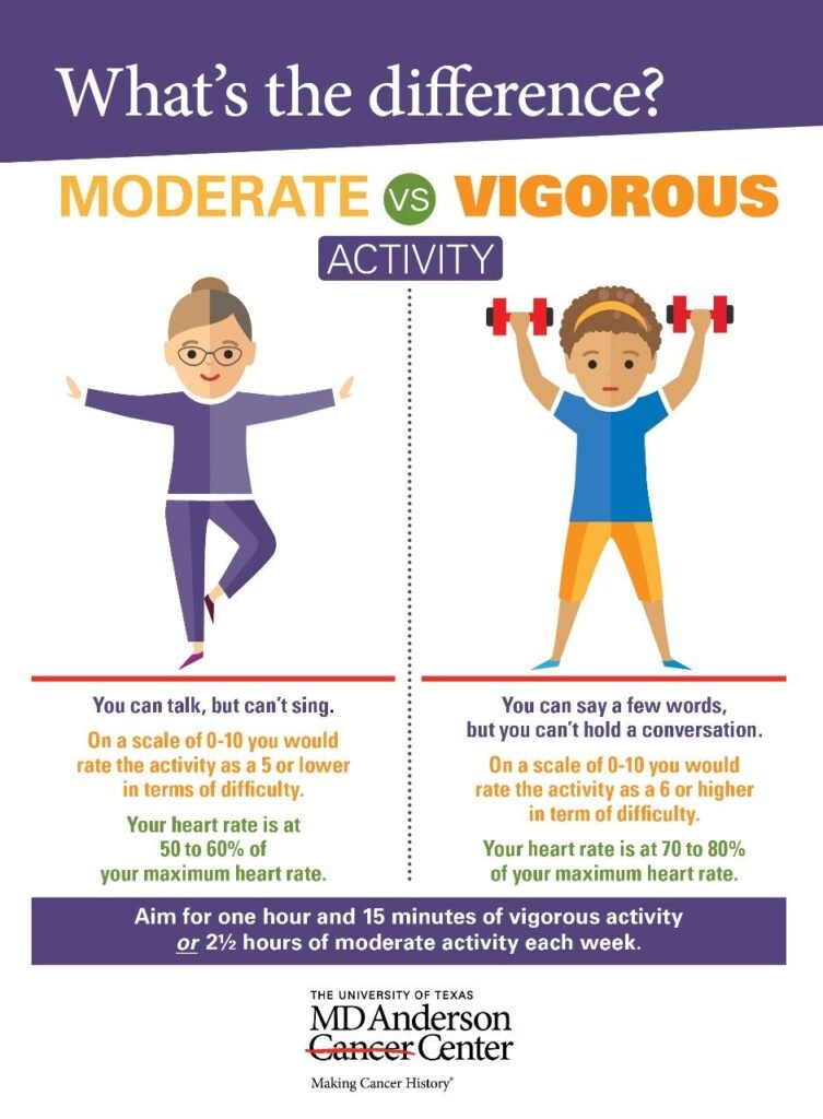 How Do You Know If an Exercise is Moderate Or Vigorous in Intensity: Expert Tips - Healthy Survive